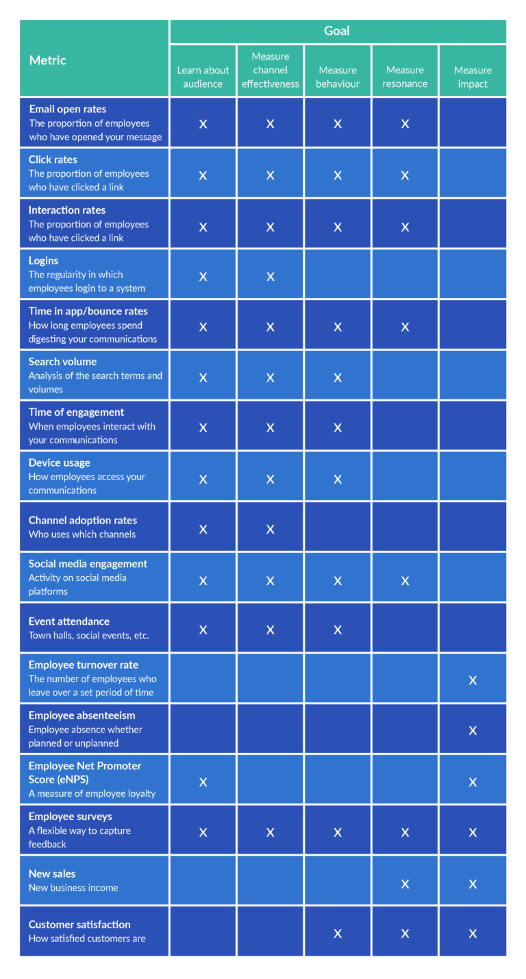 The internal comms metrics that matter | NewZapp Communications